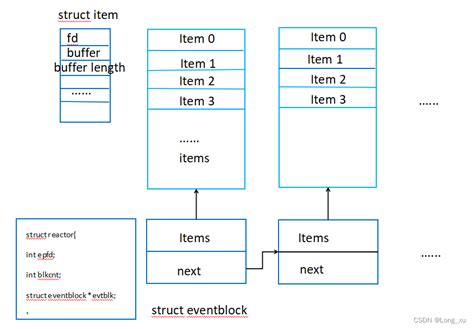 【tcp服务器的演变过程】使用epoll构建reactor网络模型实现百万级并发（详细代码） 知乎