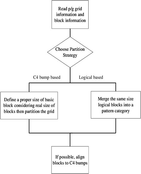 The Partitioning Flow To Determine Global Pattern Download Scientific Diagram