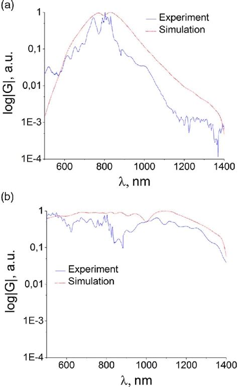 Comparison Of Simulation Results Dotted Line With Experimental Data