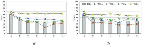 Variations In Various Trophic State Indices A B Are Temporal
