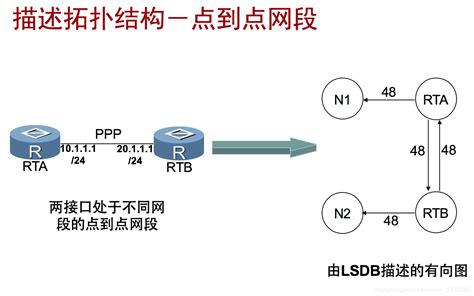 Ospf 算法ospf算法 Csdn博客