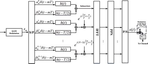 Figure 1 From Peak To Average Power Ratio Reduction Of Fbmcoqam Signal Using A Joint