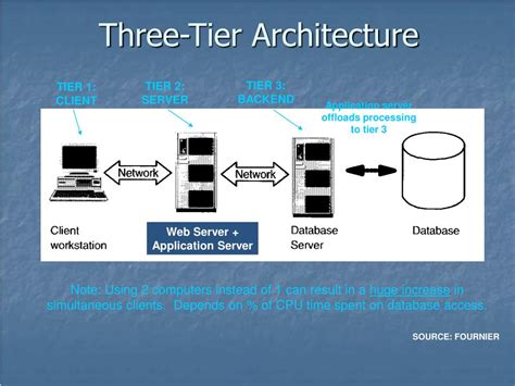 Difference Between 2 Tier And 3 Tier Architecture At Dustin Heard Blog