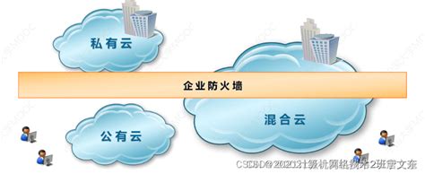 云计算的概述 Csdn博客