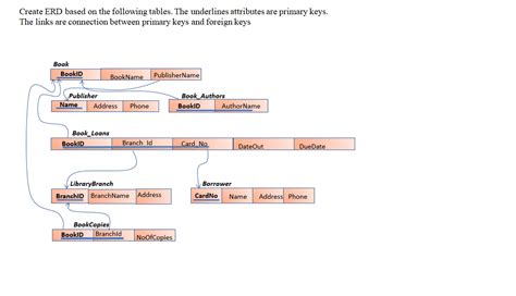 Solved Create ERD Based On The Following Tables The Chegg Com