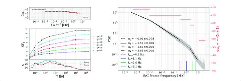 Upper Left The Scaling Exponents Of The Second Order Structure