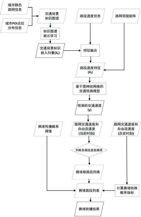 一种基于知识和数据双驱动的交通拥堵传播预测方法与流程
