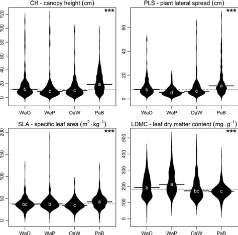Function Trait Distributions In The Four Two Year Crop Sequence Types Download Scientific