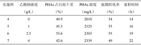 Method For Synthesizing Polyhydroxyalkanoate By Using Residual Sludge Broth As Substrate