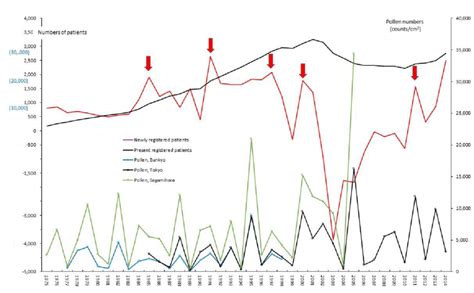 The Line Graphs For Idiopathic Thrombocytopenic Purpura ITP Download Scientific Diagram