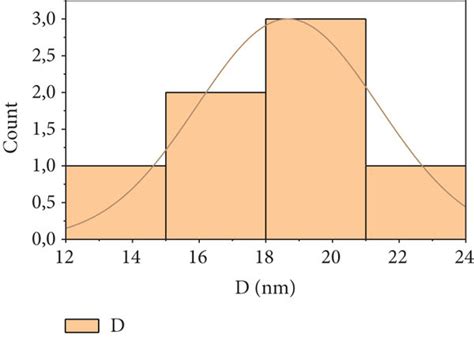Particle Size Distribution Of A Nio And B Tio2 Download High