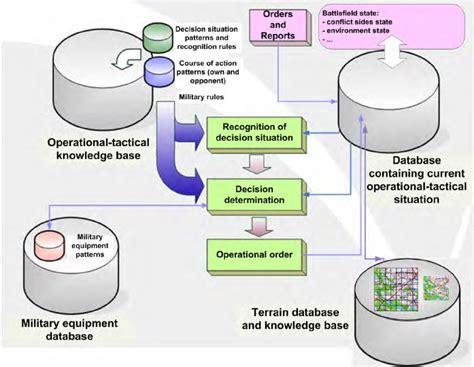 An Example Of A Knowledge Based Decision Support System Schema For