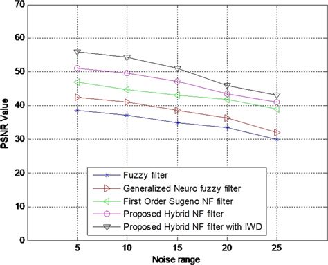 Comparison Graph For The Peak Signaltonoise Ratio Values Of The Download Scientific Diagram