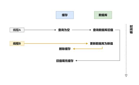 分布式系统：缓存与数据库一致性问题 分布式中的缓存和数据库一致性的问题 csdn博客