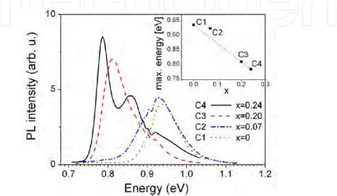 Figure 1 From Capping Of Inasgaas Quantum Dots For Gaas Based Lasers Semantic Scholar