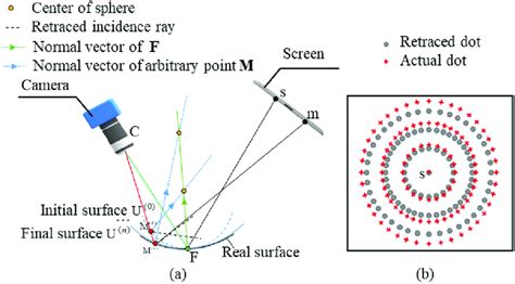 iterative diagram of one sphere model a iterative procedure for one