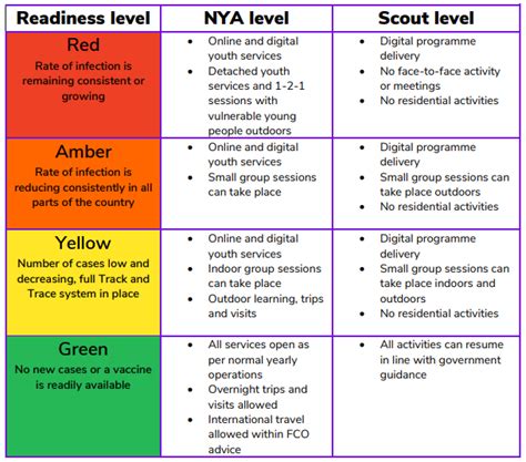 Coronavirus Scout Readiness Level In England Set To Amber Bucks