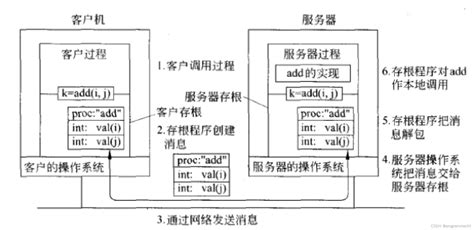 远程过程调用（远程调用） Csdn博客