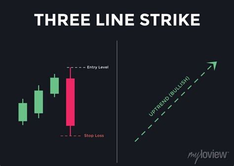 Three Line Strike Candlestick Chart Pattern Candlestick Chart • Wall