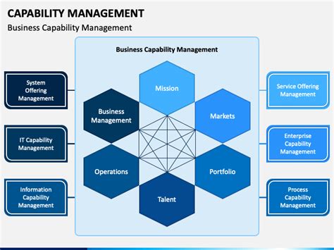 Capability Management PowerPoint And Google Slides Template PPT Slides
