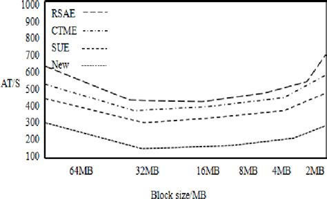 figure 1 from a modified advanced encryption standard for data security