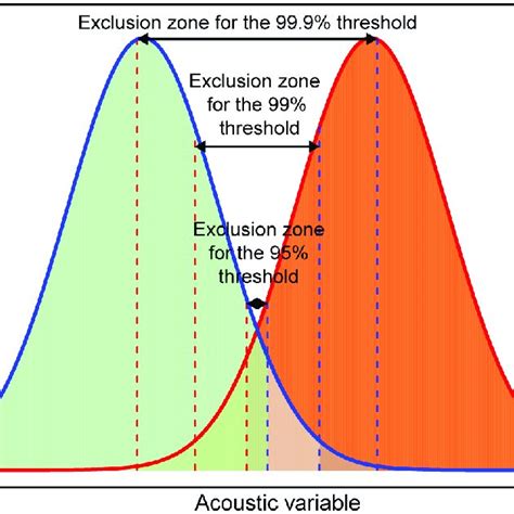 Illustration Of The Exclusion Method The X Axis Represents The Download Scientific Diagram