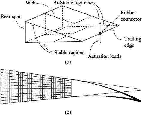 Variable Stiffness Laminate Based On A Curvilinear Fiber Model And Download Scientific