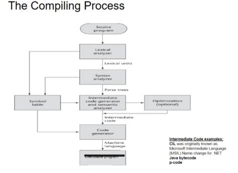 Csc321 Midterm Exam 1 Flashcards Quizlet