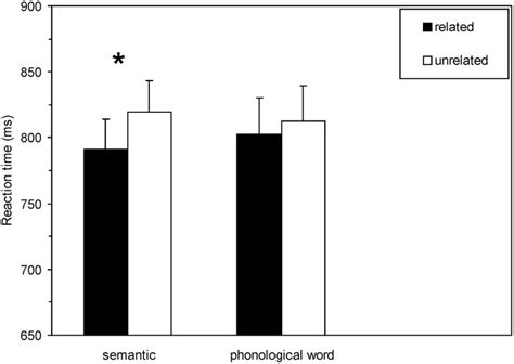 Experiment 1 Mean Lexical Decision Latencies N 22 As A Function Of Download Scientific