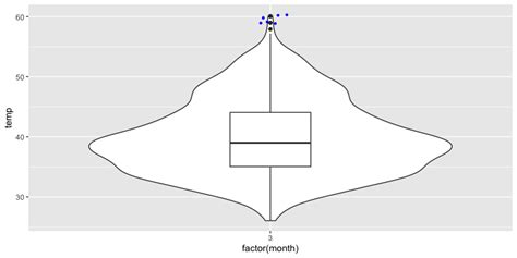 R Violin Plot With Geomjitter Dots Greater Than A Defined Value