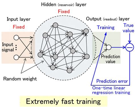 Reservoir Computing Time Series Prediction Method For Fast And
