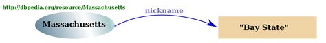 Tutoriallinked Data W3c Egovernment Wiki