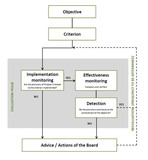 Monitoring Framework Of The Adapted Forestry Regime Of The Paix Des