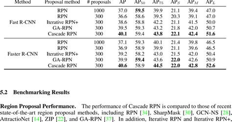 Detection Results On Coco 2017 Test Dev Download Scientific Diagram