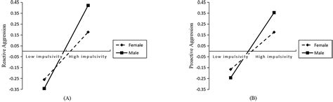 Frontiers The Longitudinal Relationship Between Executive Dysfunction And Reactive And
