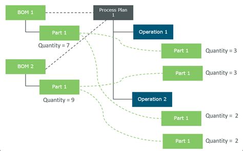 Automatically Allocate Parts To An Existing Process Plan Based On Derived Logic