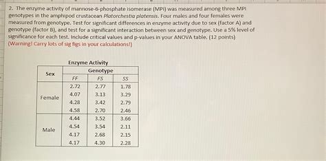 Solved 2 2 The Enzyme Activity Of Mannose 6 Phosphate
