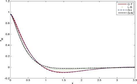 the distribution of stress σ zz against x under four models download