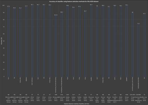 accuracy for ml dl and swevo techniques for nsl kdd dataset