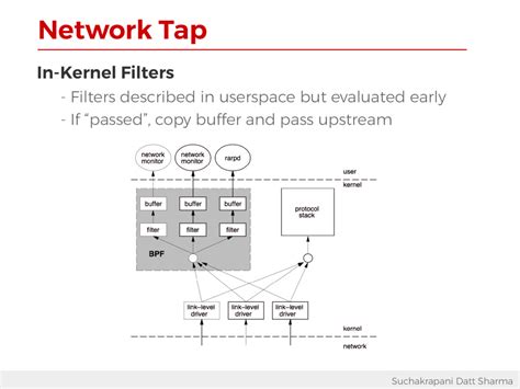 The Bsd Packet Filter Speaker Deck