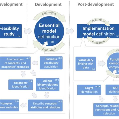 Process Of Rapid Ontology Development Rod Download Scientific Diagram