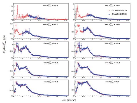 Invariant Mass Dependence Of The γp → K Λ Differential Cross Section