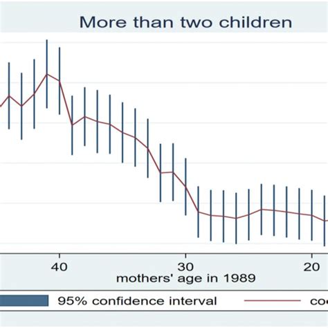 Estimated Coefficients Of Interactions Between Dummy Variables For