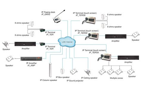 Public Address System Ip Pa System Buy Public Address Systemintercom Systemip Pa System