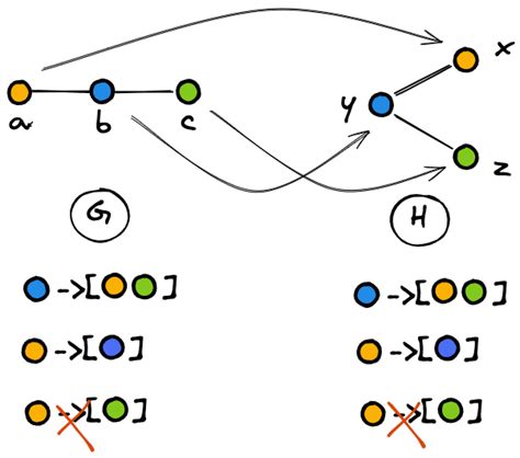 Graph Neural Networks Gnns Layers Of Graph Convolutional Networks Gcns Graphsage And