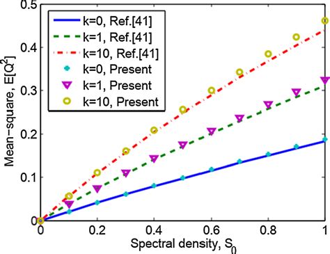the variation of the mean square displacement download scientific