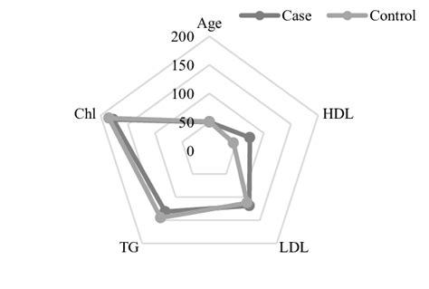 Distribution Of Risk Factors Between Cases And Controls HDL