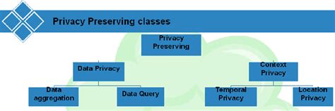 Privacy Preserving Clasess In Iot Download Scientific Diagram