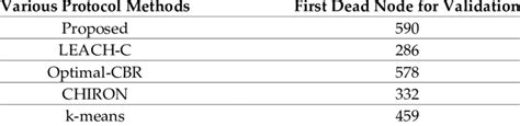Differentiation Of First Dead Node For Validation In Several Methods