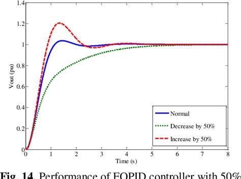 figure 14 from design of fuzzy fopid controller optimized by ica for